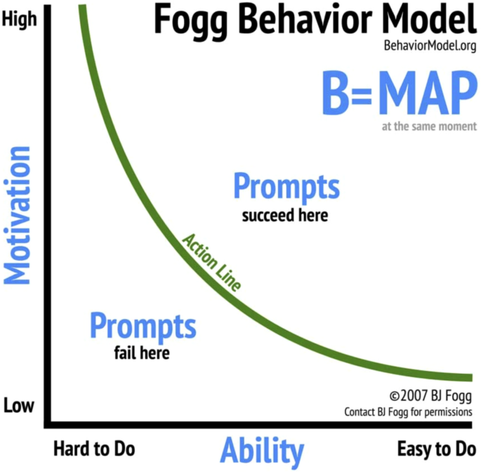 Behavioral science meets public health: a scoping review of the Fogg ...