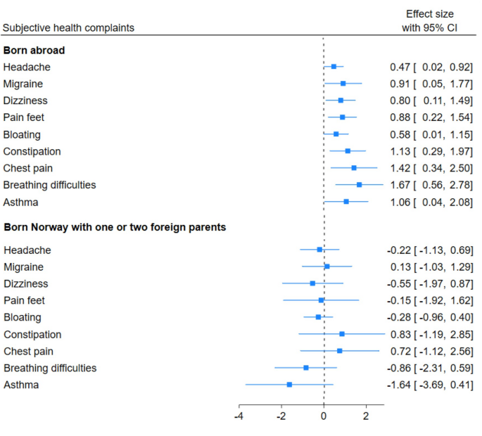 Symptom burden in middle-aged women, the role of immigrant status | BMC ...