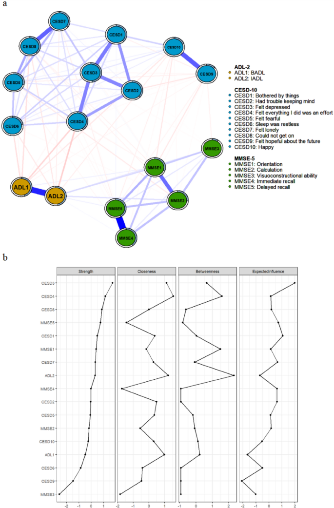 Network analysis of the relationships among activities of daily living ...