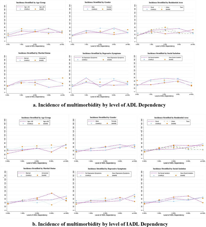Functional dependency level and later-life incident multimorbidity in ...
