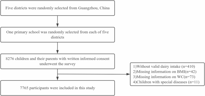 Low-fat dairy and yogurt intake are positively associated with general ...