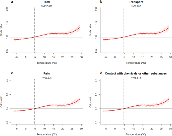 Correction: Projection of temperature-related severe injuries under ...
