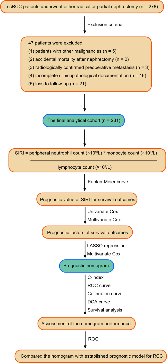Nomograms based on SIRI for predicting postoperative survival outcomes ...