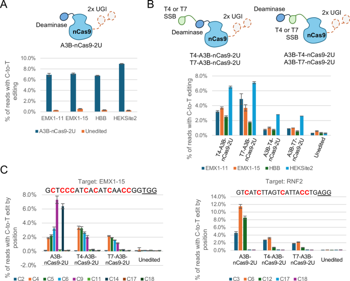 Cytosine base editor-DNA binding domain fusions for editing window ...
