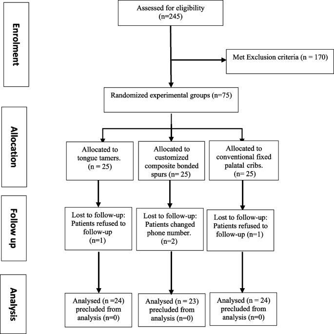Effects of tongue tamers and customized bonded spurs as an early ...