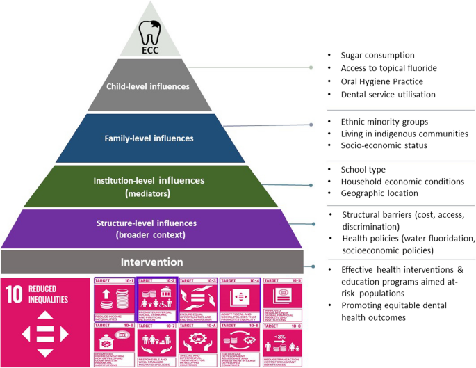 A scoping review on early childhood caries and inequalities using the ...