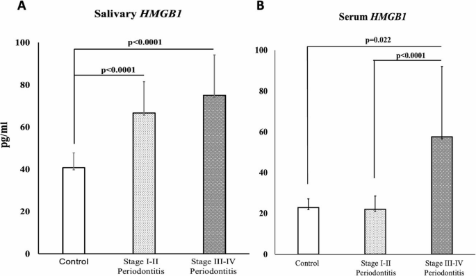 Salivary and serum levels of high mobility group box protein 1 in ...