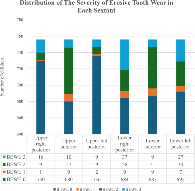 Prevalence and associated factors of erosive tooth wear in Turkish ...
