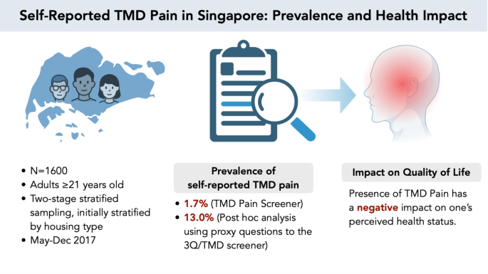 Self-reported temporomandibular disorder pain in a multi-ethnic ...