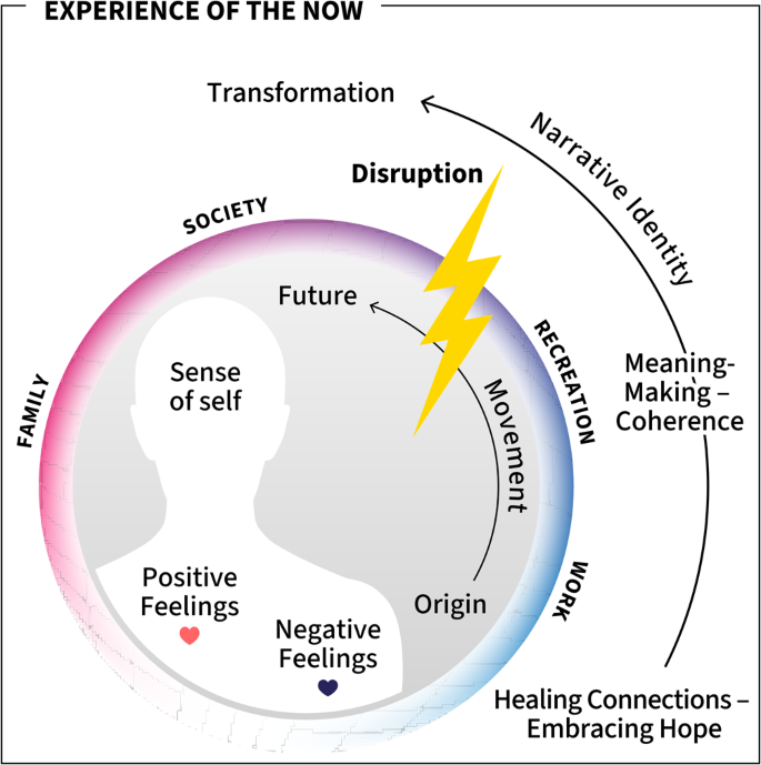 Narrative identity at the end of life: a qualitative analysis of ...