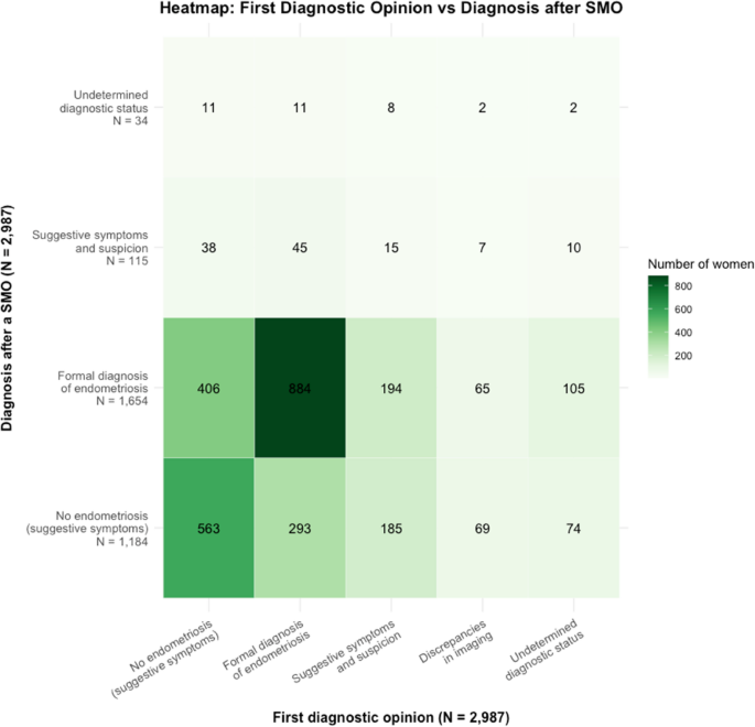 Diagnostic discrepancies and clinical value of second medical opinions ...