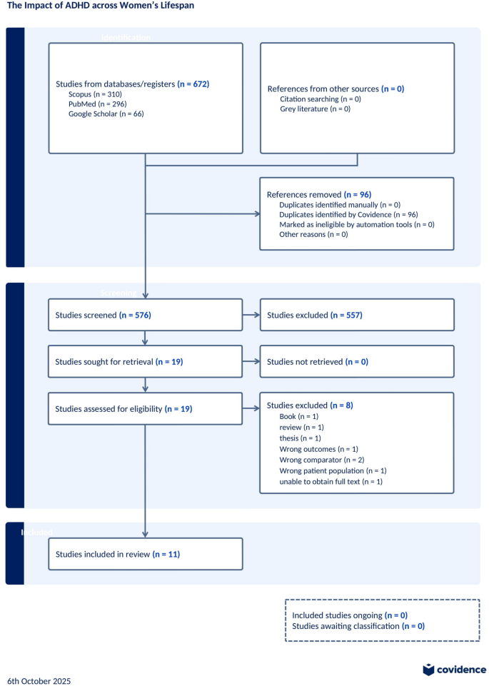 Integrative literature review – the impact of ADHD across women’s ...