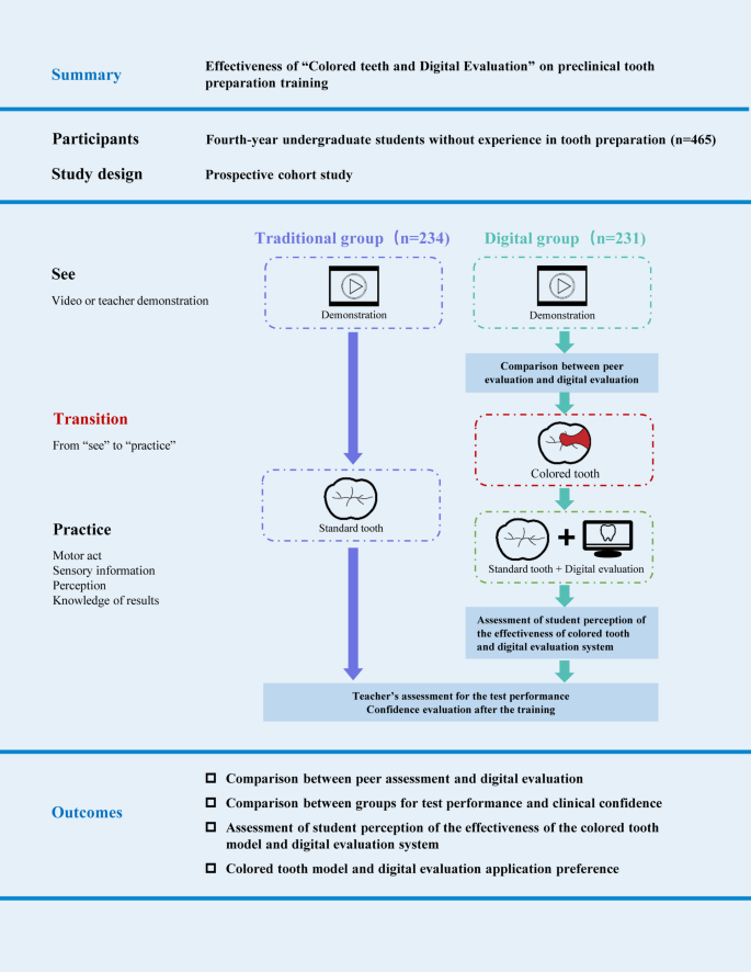Effectiveness of “colored teeth and digital evaluation” on preclinical ...