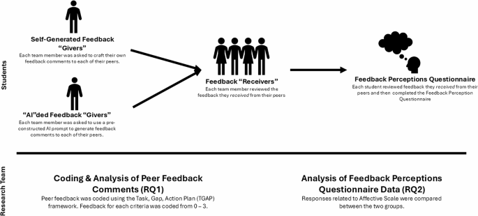 AI-ding peer feedback: a randomized study of self-generated vs. ai ...