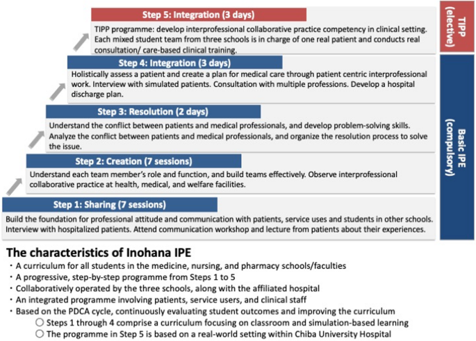 Evaluating interprofessional competency outcomes through integration of ...