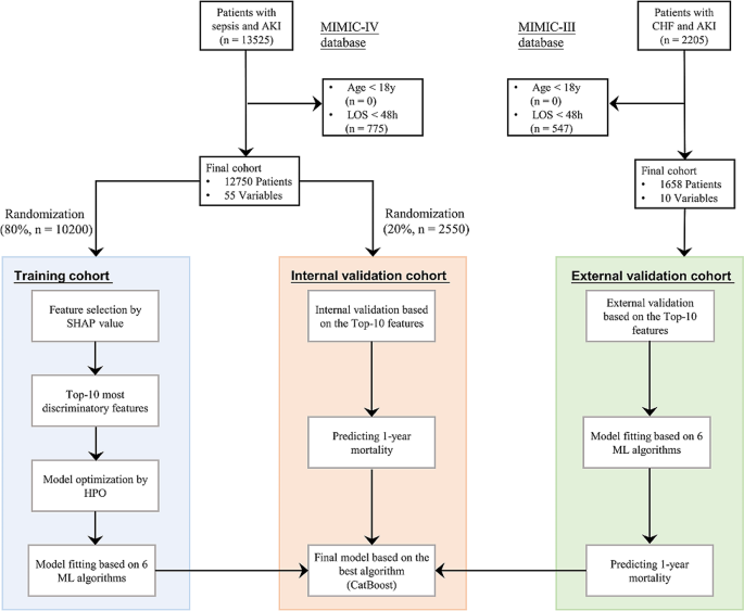 Machine learning for the prediction of 1-year mortality in patients ...