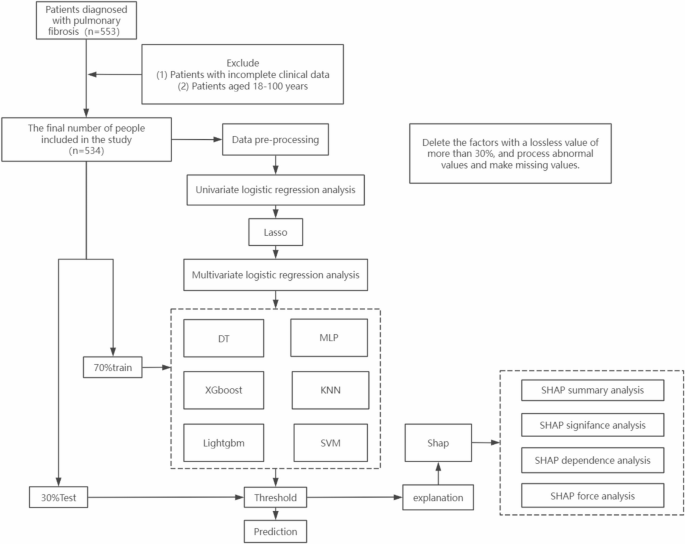 Machine learning model development and validation using SHAP ...