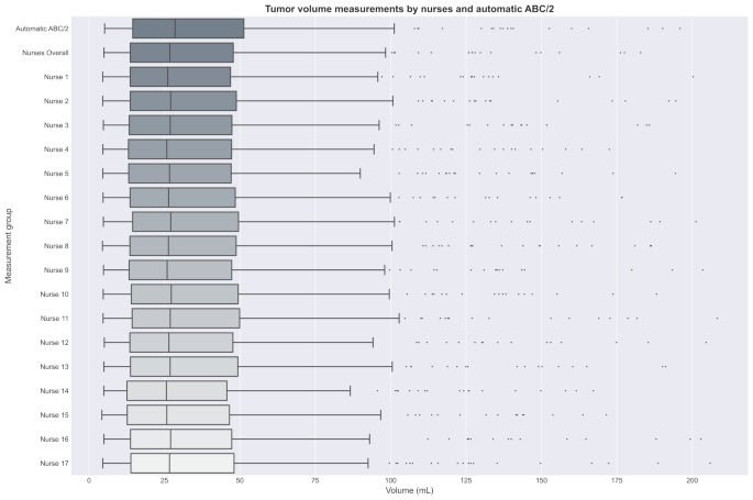 Assessment of nurse practitioners’ capacity of using the ABC/2 formula ...