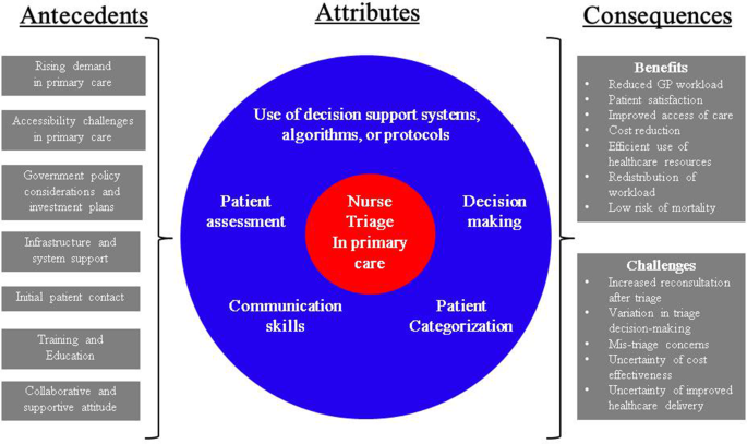Nurse triage in primary care: concept analysis | BMC Nursing | Springer ...