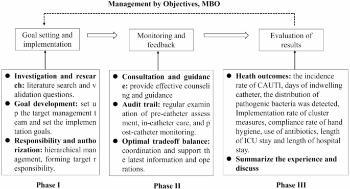 Evaluating nursing interventions to prevent catheter-associated urinary ...