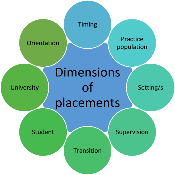Action-research of co-designed practice-placement models that ‘worked ...