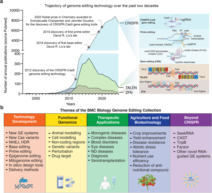Trajectory of genome editing technology | BMC Biology | Springer Nature ...