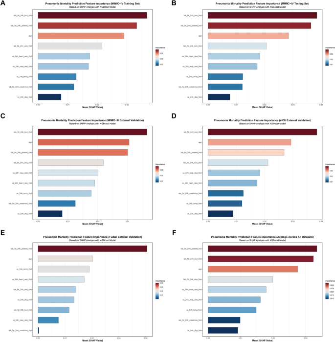 Development and multi-database validation of interpretable machine learning models for ...