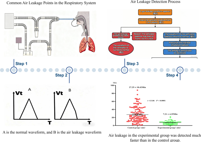 Precise identification of respiratory system air leakage via dynamic ...