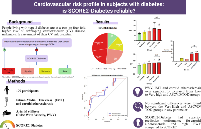 Cardiovascular risk profile in subjects with diabetes: Is SCORE2 ...