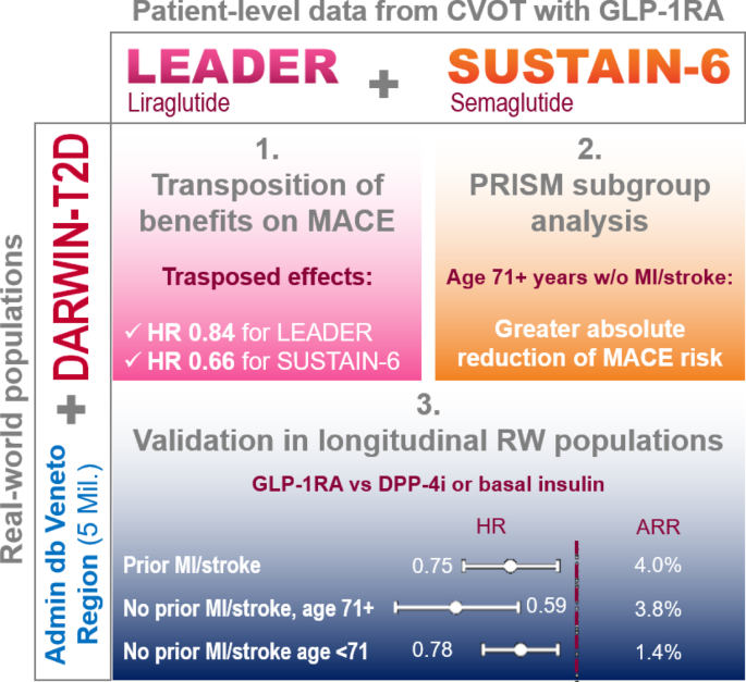Stratifying cardiovascular benefits from GLP-1RA: a multisource ...