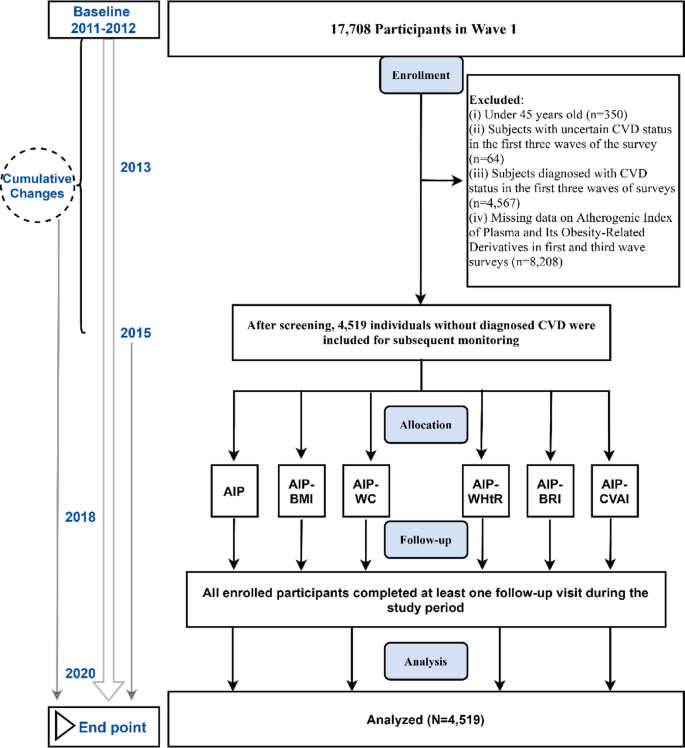 Association of cumulative changes in atherogenic index of plasma and ...