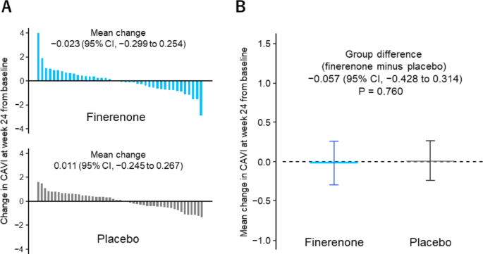 Effects of finerenone on arterial stiffness and cardiorenal biomarkers ...