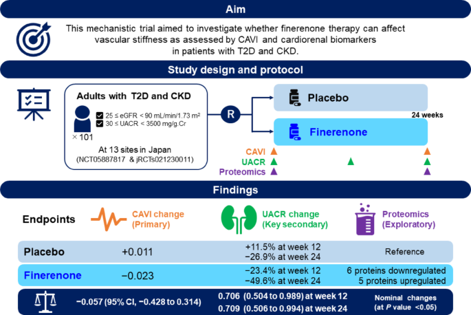 Effects of finerenone on arterial stiffness and cardiorenal biomarkers ...