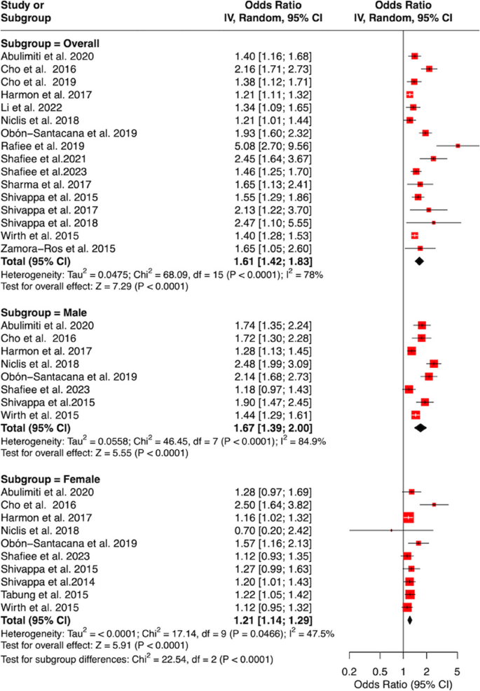 Dietary inflammatory index and the risk of colorectal adenomas and ...