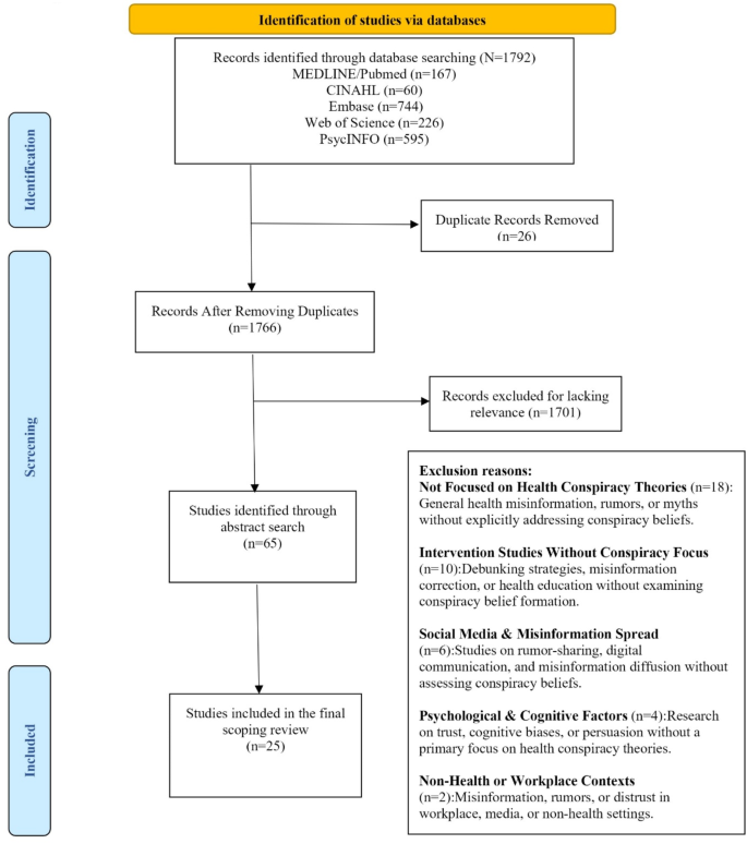 Health conspiracy theories: a scoping review of drivers, impacts, and ...