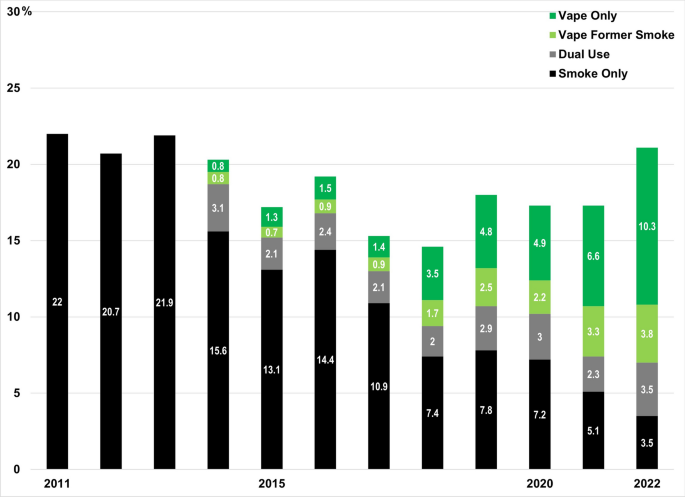 Joint smoking–vaping prevalence rates among American youth and young ...