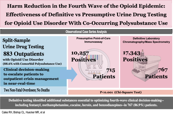 Harm reduction in the fourth wave of the opioid epidemic: A case series ...