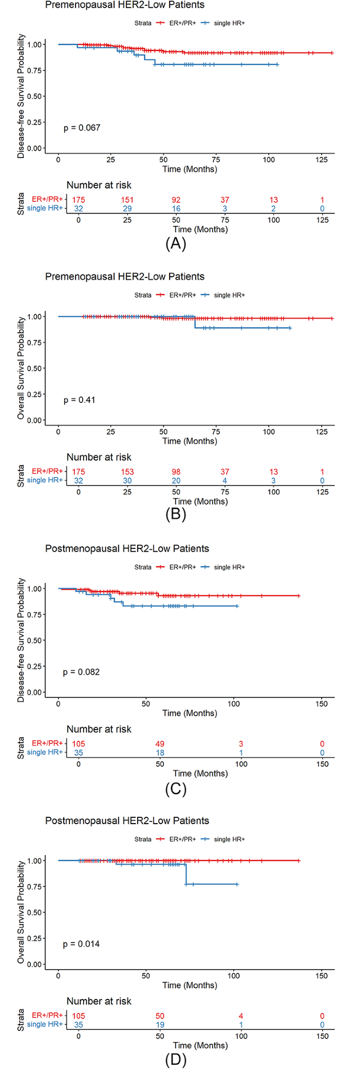 Differences in survival outcomes between HER2-low and HER2-zero breast cancer across ...