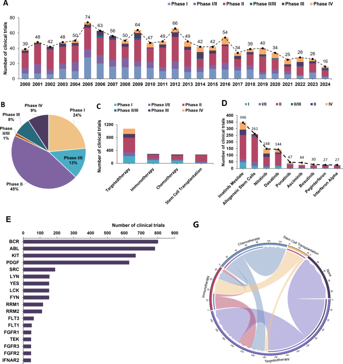 Drug clinical trial landscape of chronic myeloid leukemia: achieving ...