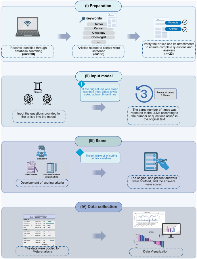 Temporal evolution of large language models (LLMs) in oncology ...