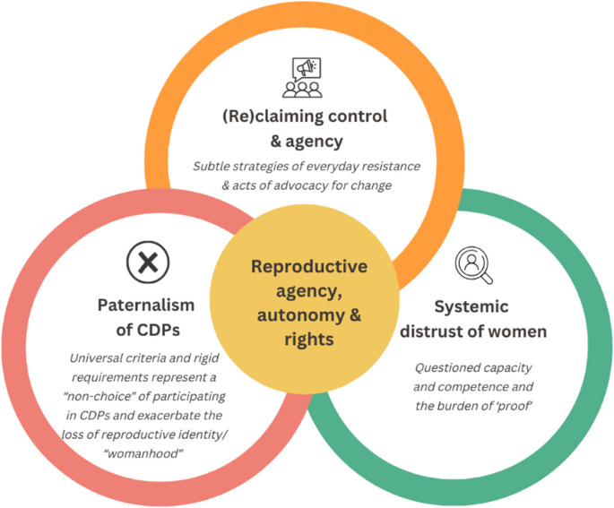 Reproductive autonomy of women living with multiple myeloma ...
