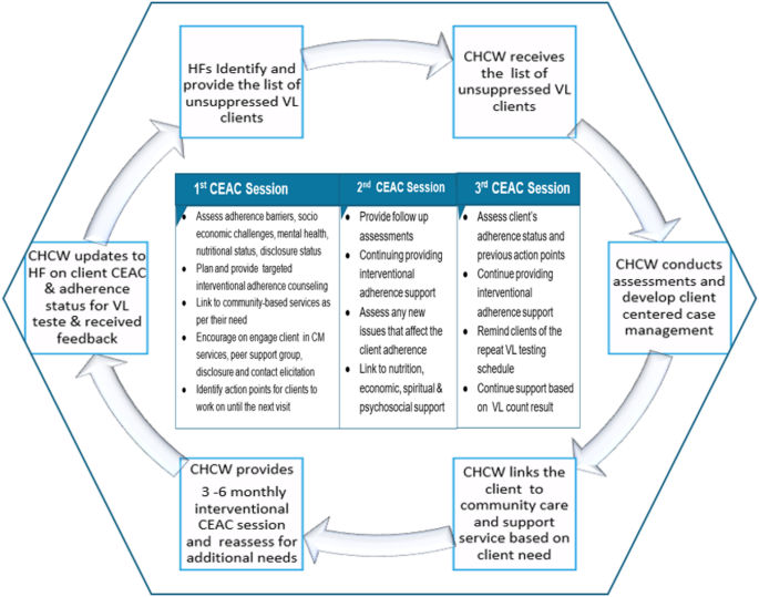 Community-based enhanced adherence counseling among people living with ...