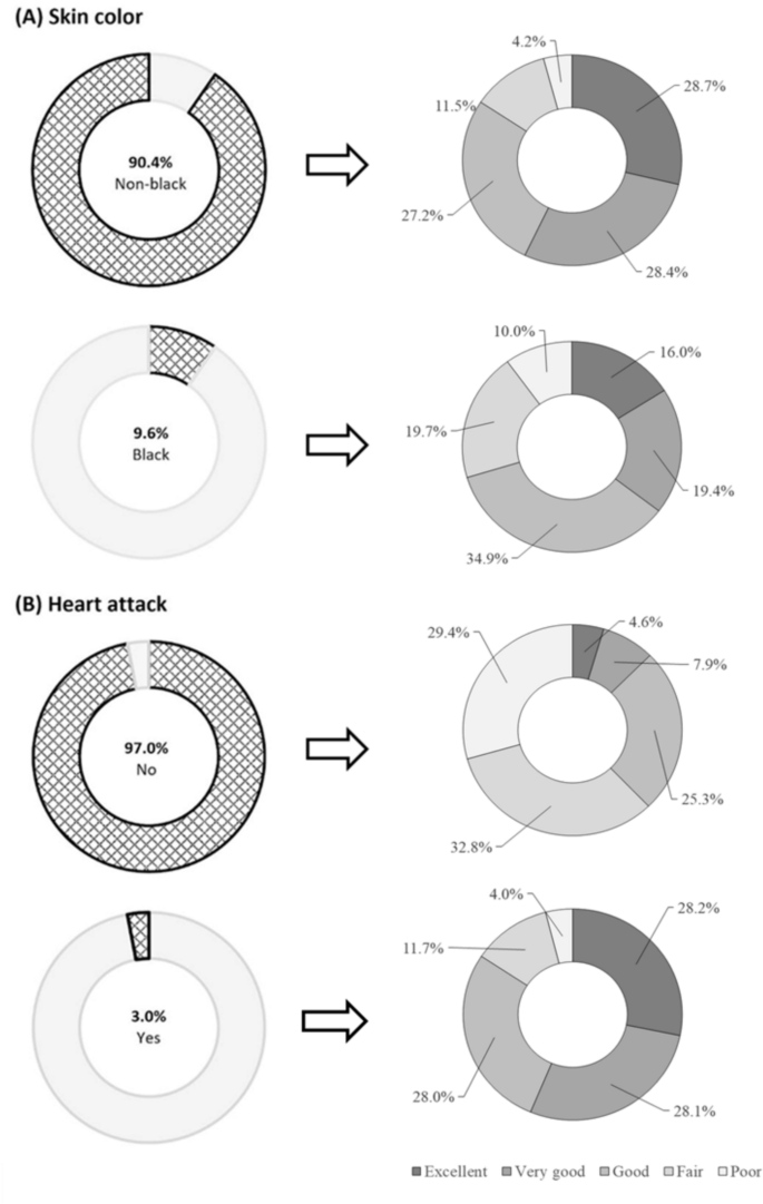 How collider bias affects the relationship between skin color and heart ...