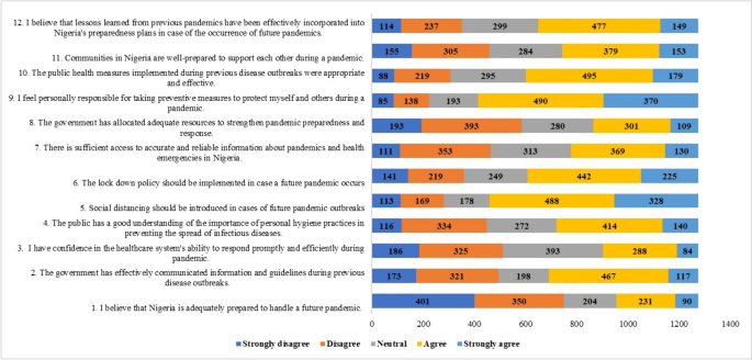 Assessment of the public knowledge, attitudes, and perceptions of Nigerians regarding ...