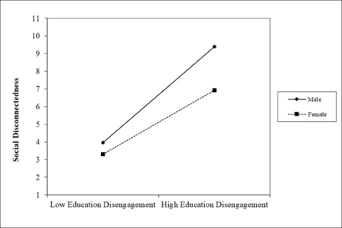 Understanding factors associated with social disconnectedness and ...
