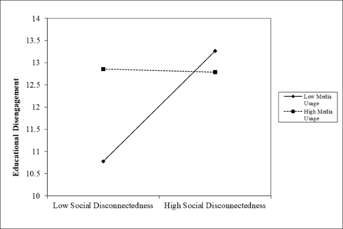 Understanding factors associated with social disconnectedness and ...
