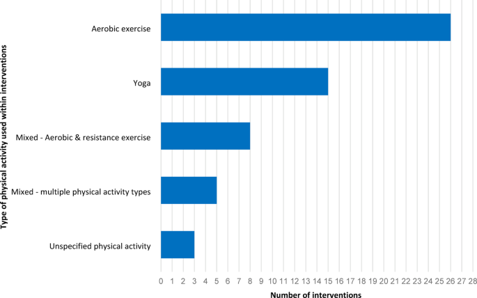 A scoping review of physical activity interventions to support the ...