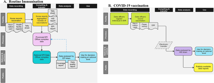 Data use for immunisation decision-making and the role of an electronic ...