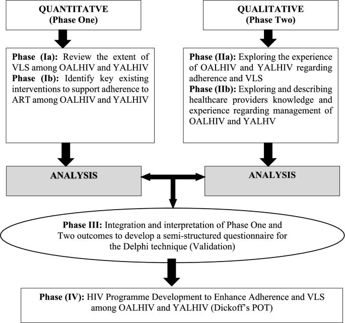 HIV programme to enhance adherence to art among older adolescents and ...