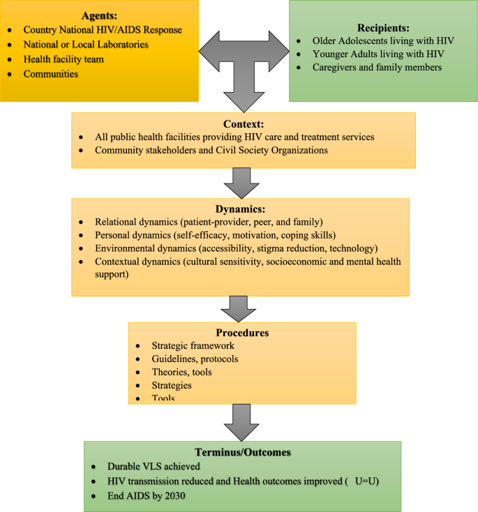HIV programme to enhance adherence to art among older adolescents and ...